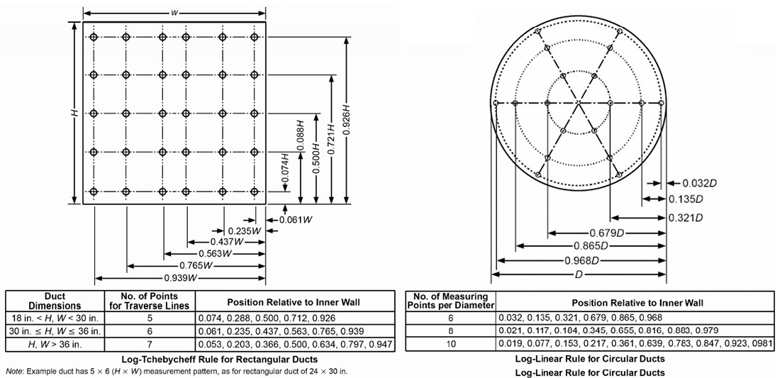 How to Determine Air Velocity | Degree Controls, Inc.