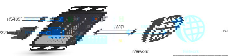 Industrial WIFI to serial and ethernet converter supports modbus RTU t