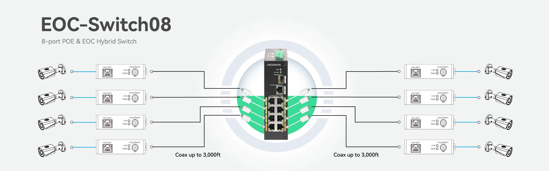 8-Port EOC & POE Hybrid Switch, Up to 2,500ft POE + Data Transmission
