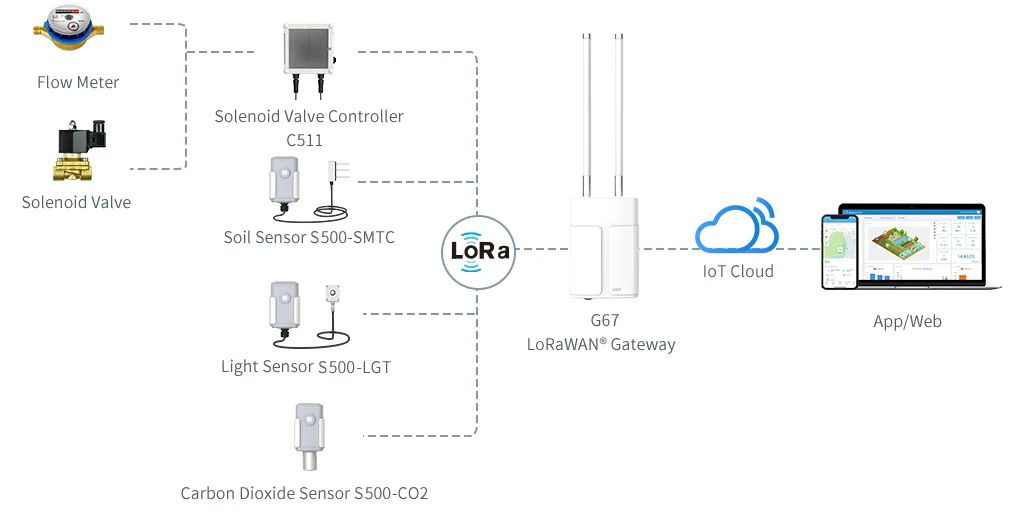 LoRaWAN Wireless Smart Agriculture Kit