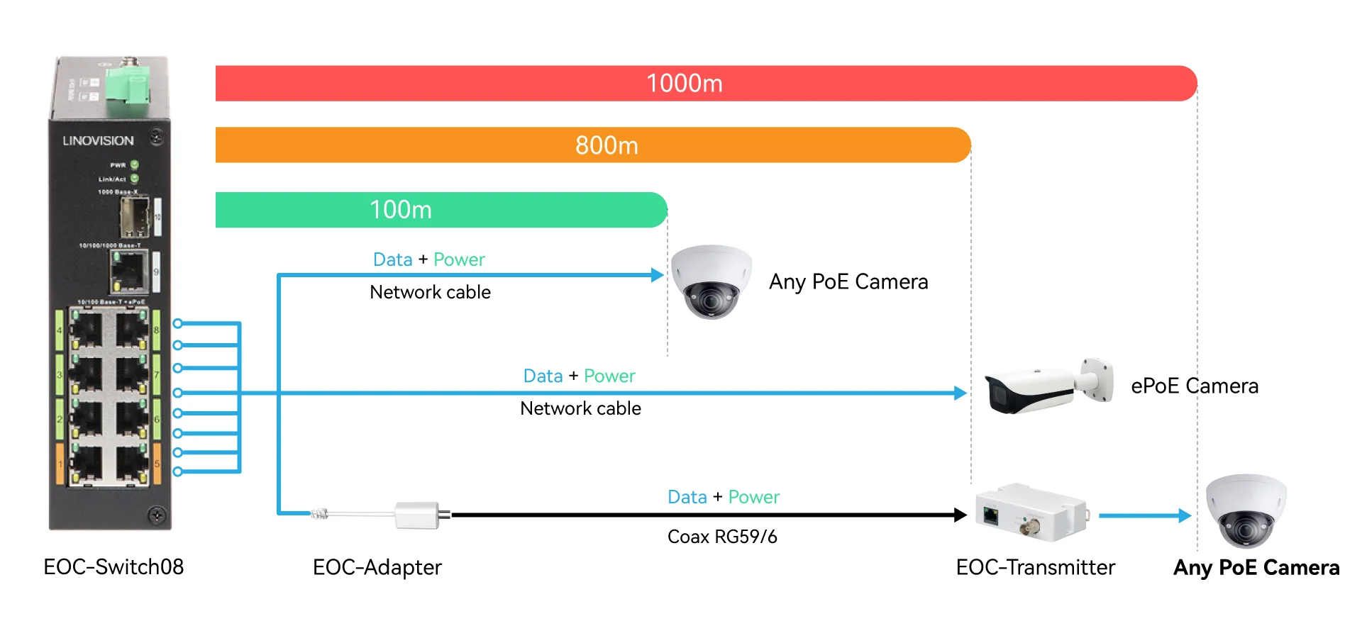 8-Port EOC & POE Hybrid Switch, Up to 2,500ft POE + Data Transmission